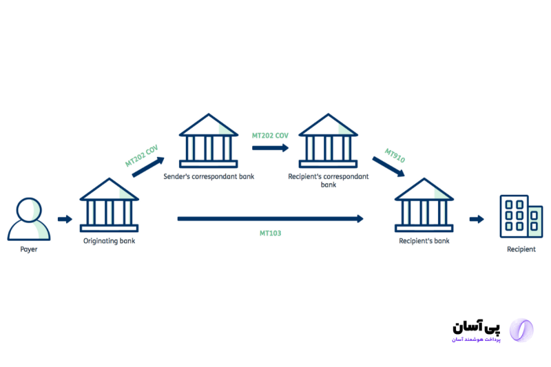 MT103 چیست؟/دید و شفافیت بیشتر در پرداخت‌های بین‌المللی-payasan.com